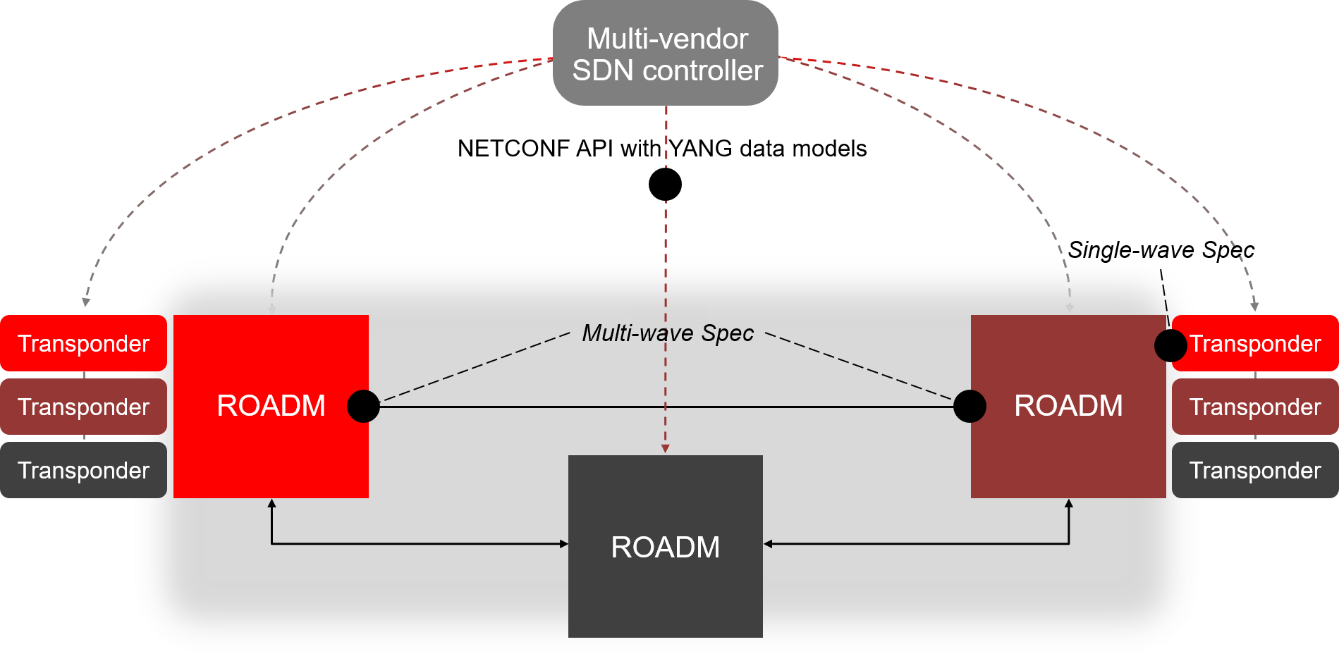 Opening the ROADM Network