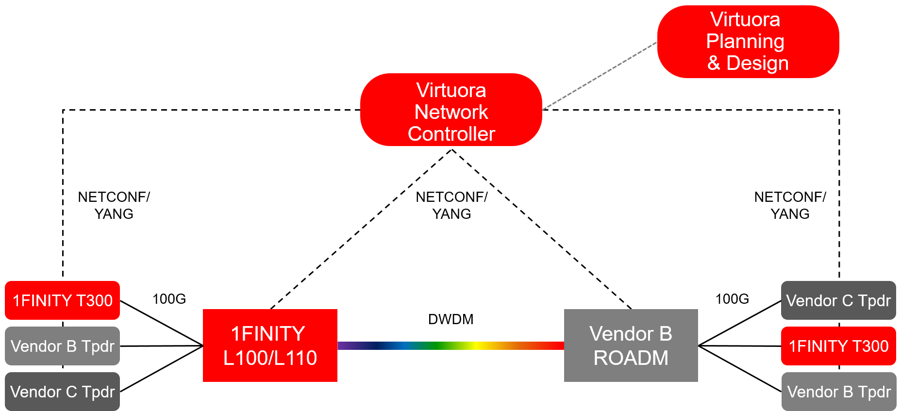 Opening the ROADM Network