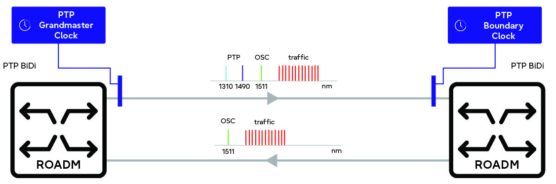 How To Distribute Synchronization across an Optical Backbone and a ...