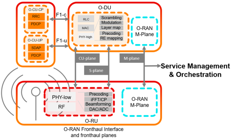 What exactly is O-RAN Open Fronthaul and its APIs? - 1FINITY