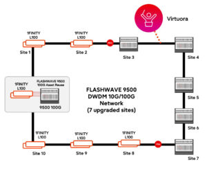 FLASHWAVE 9500 network modernization with 1FINITY - 1FINITY